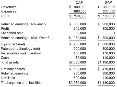 [Solved] The financial statements for CAP Inc. and | SolutionInn