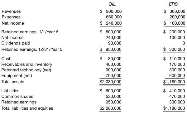 [Solved] The condensed financial statements for OI | SolutionInn