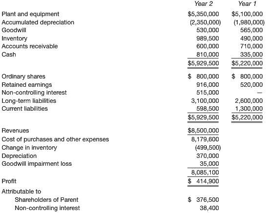 [Solved] The comparative consolidated statement of | SolutionInn