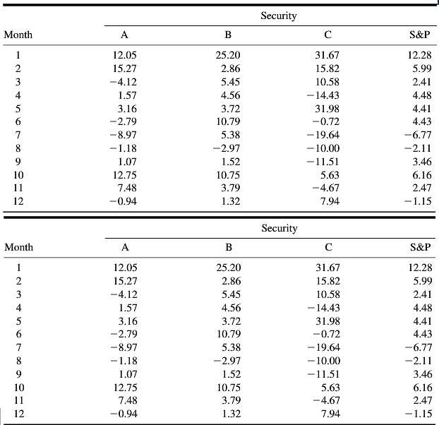 [Solved] Monthly return data are presented below f | SolutionInn