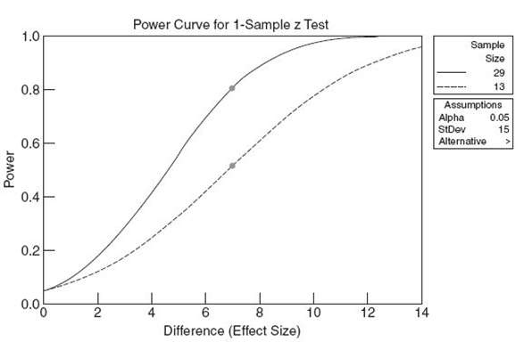[Solved] Figure 11.7 shows power curves for sample | SolutionInn