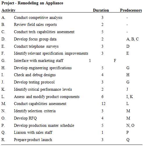 [Solved] Suppose we have a complete activity prede | SolutionInn