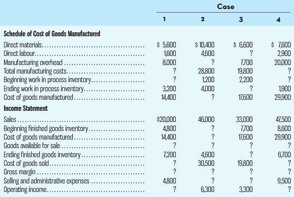 [Solved] Supply the missing data in the four cases | SolutionInn
