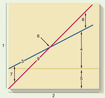 [Solved] A CVP graph, as illustrated below, is a u | SolutionInn