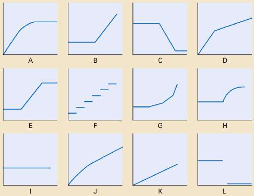[Solved] Select the graph that matches the numbere | SolutionInn