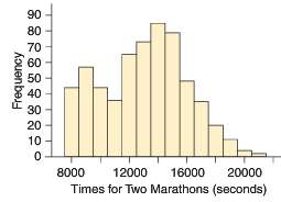 [Solved] The histogram of marathon times includes | SolutionInn