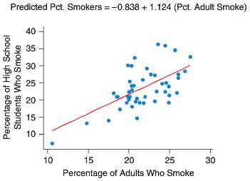 [Solved] The figure shows a scatterplot with a reg | SolutionInn