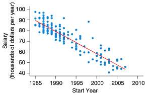 [Solved] The scatterplot shows the salary and year | SolutionInn