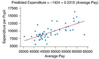 [Solved] The figure shows a scatterplot with a reg | SolutionInn