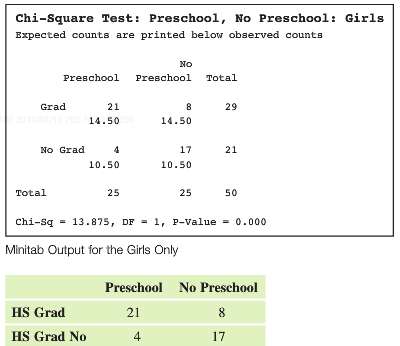 [Solved] The Perry Preschool Project data presente | SolutionInn