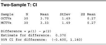 [Solved] Minitab output is shown for a two-sample | SolutionInn