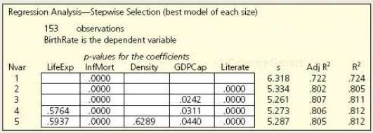 [Solved] A researcher used stepwise regression to create regression models to p | SolutionInn