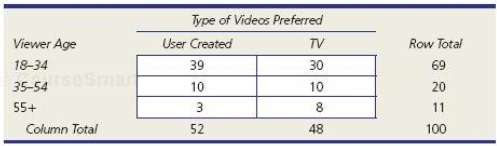 [Solved] The contingency table below shows the res | SolutionInn