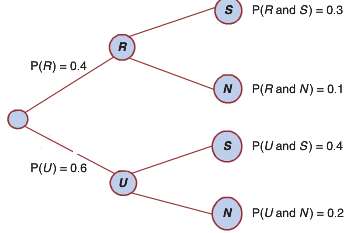 [Solved] Draw a fully labelled tree diagram for th | SolutionInn