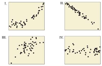 [Solved] Match the description to the scatterplot. | SolutionInn