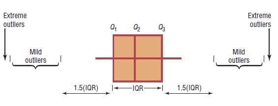 [Solved] A modified boxplot can be drawn by placin | SolutionInn
