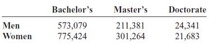 [Solved] The table below represents the college de | SolutionInn