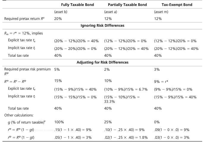 [Solved] Calculate the implicit and explicit tax r | SolutionInn