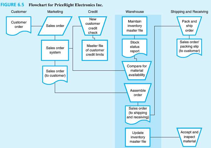 [Solved] Narrative preparation from a flowchart. a | SolutionInn
