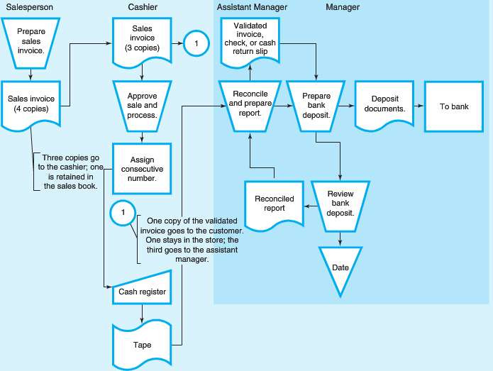[Solved] The flowchart below depicts the sales/col | SolutionInn