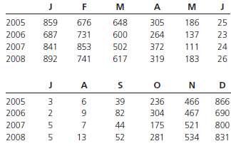 [Solved] Given the degree-day data of Exercise 18. | SolutionInn