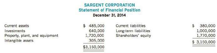 [Solved] The statement of financial position of Sargent Corporation ...