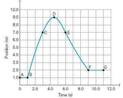 [Solved] A plot of position versus time is shown i | SolutionInn