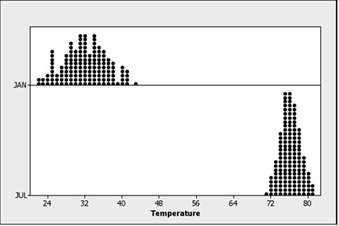 [Solved] The MINITAB graph below uses dot plots to | SolutionInn