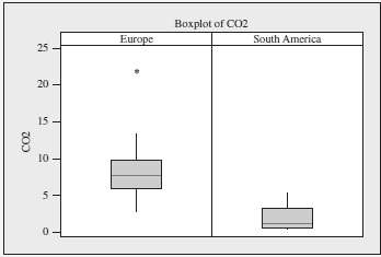 [Solved] The MINITAB vertical side-by-side box plo | SolutionInn