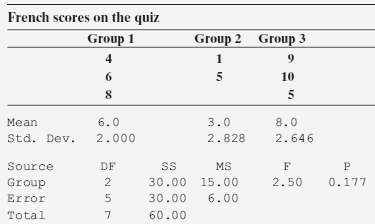 [Solved] The following table shows scores on the f | SolutionInn