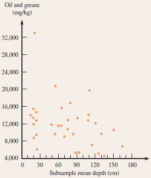 [Solved] The accompanying scatterplot, based on 34 | SolutionInn
