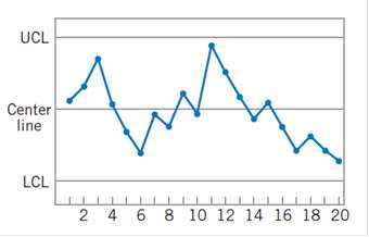 [Solved] Consider the control chart shown here. Do | SolutionInn