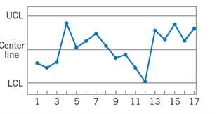 [Solved] Consider the control charts shown here. D | SolutionInn