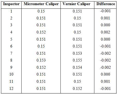 [Solved] The diameter of a metal rod is measured b | SolutionInn
