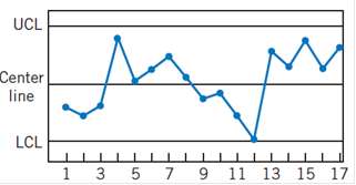 [Solved] Consider the control chart shown here. Do | SolutionInn