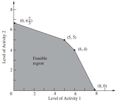[Solved] A certain linear programming model involving two activities has the fe | SolutionInn