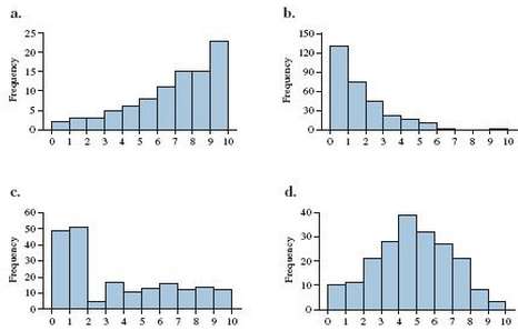[Solved] Matching: Match each histogram to the box | SolutionInn