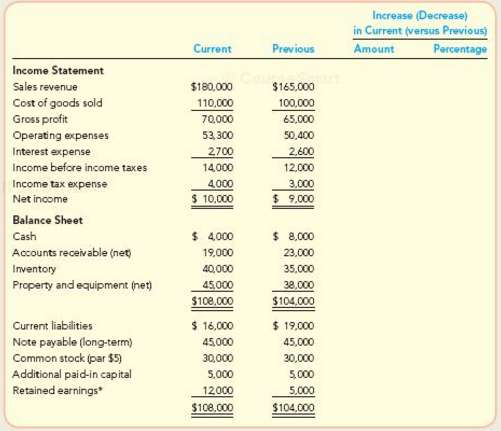 [Solved] The comparative financial statements prep | SolutionInn