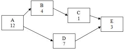 [Solved] Calculate early start, early finish, late | SolutionInn