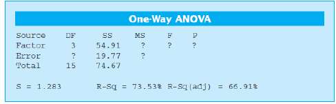 [Solved] Consider the Minitab ANOVA output below. Fill in the blanks. You may g | SolutionInn