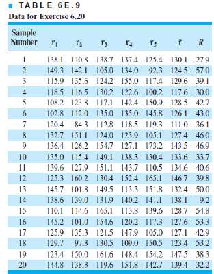 [Solved] Table 6E.9 presents 20 subgroups of five | SolutionInn