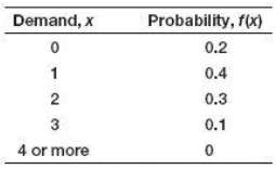 [Solved] The weekly demand of a slow moving product has the following probabili | SolutionInn