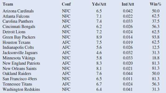 [Solved] The National Football League (NFL) record | SolutionInn