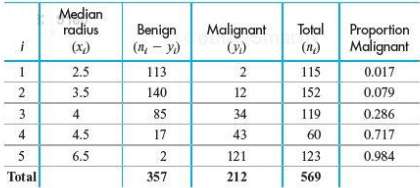 [Solved] Create a logistic regression model to pre | SolutionInn