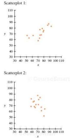 [Solved] For each of the scatterplots shown, answe | SolutionInn