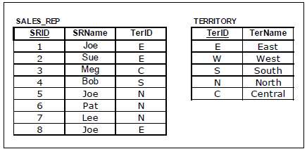 [Solved] Consider the two tables shown in Figure 6 | SolutionInn