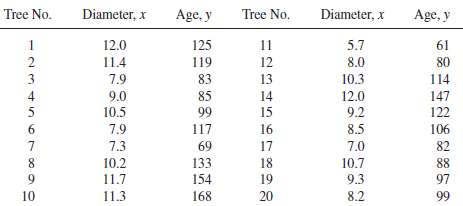 [Solved] Foresters want to estimate the average ag | SolutionInn