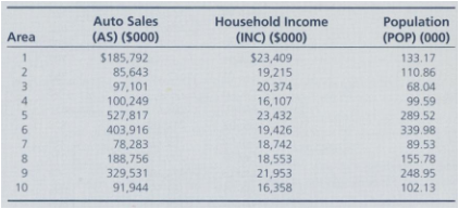 [Solved] Develop a multiple-regression model for a | SolutionInn