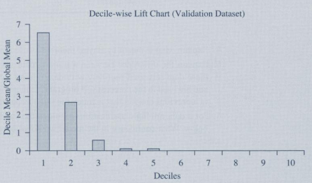[Solved] A data mining routine has been applied to | SolutionInn