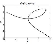 [Solved] The folium of Descartes is the graph show | SolutionInn
